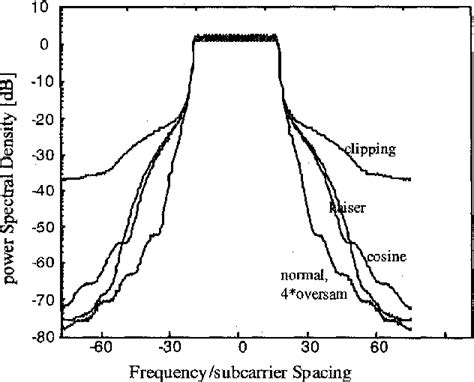 figure 4 from reducing the peak to average power ratio of ofdm semantic scholar