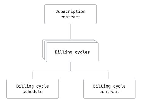 About Subscription Billing Cycles
