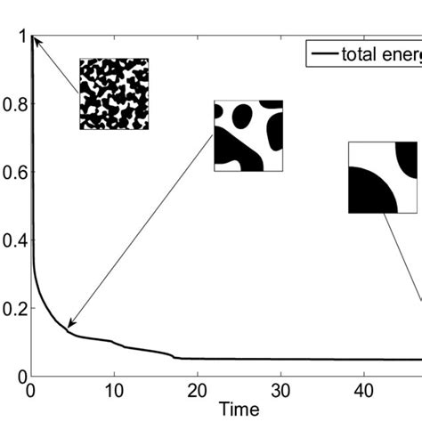 Pdf Comparison Of Different Numerical Schemes For The Cahn Hilliard Equation