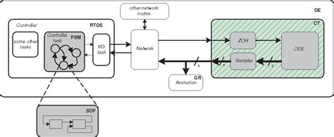 figure 5 from design and simulation of heterogeneous control systems