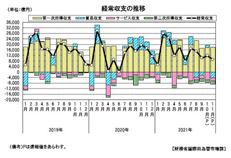 令和3年11月中 国際収支状況速報の概要 財務省