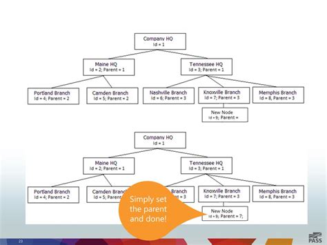 PPT How To Model And Implement A Hierarchy In SQL Server PowerPoint Presentation ID