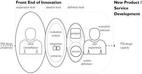Pss Design Framework Dewit 2014 Download Scientific Diagram