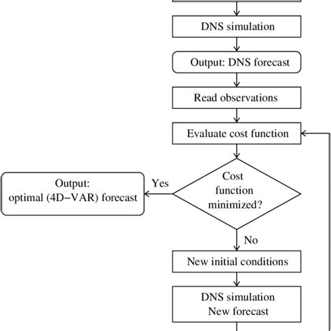 Algorithm Of 4d Var Data Assimilation From Initial Conditions A Download Scientific Diagram