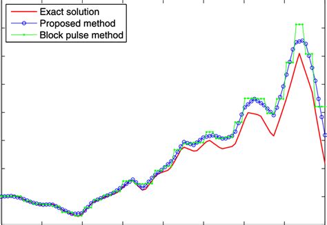 The Graphs Of The Approximate And Exact Solutions Of The Above Example Download Scientific
