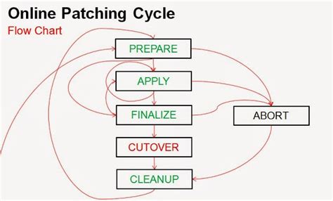 Senthil Rajendran S Blog R Online Patching Cycle
