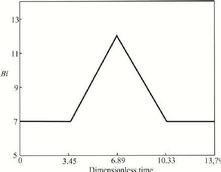 Function Used To Generate The Simulated Measurements Triangular Function Download Scientific