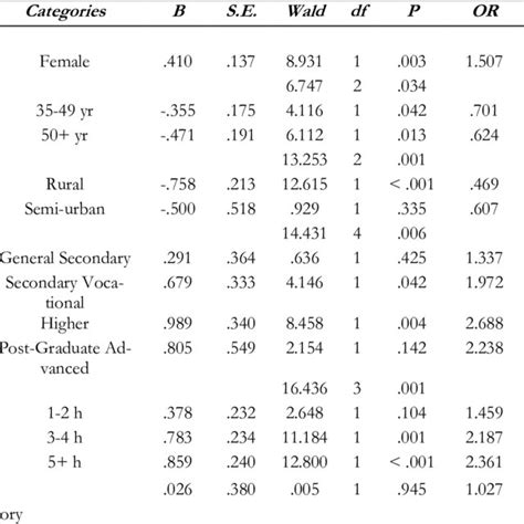 Binomial Logistic Regression Results Of Internet Use For Health