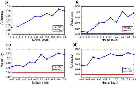 Performance Of Iec With Different Noise Levels On Four Data Sets