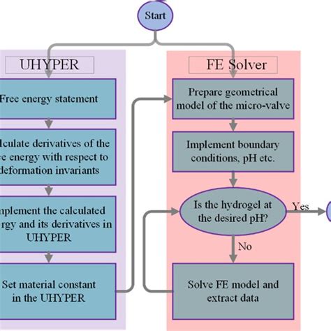 Flow Chart Of Numerical Simulation Procedure Download Scientific Diagram
