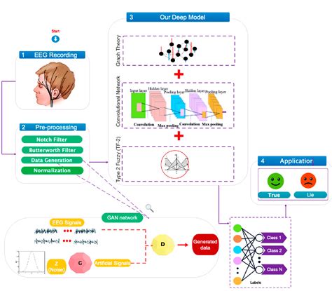 Figure 1 From An Automatic Lie Detection Model Using Eeg Signals Based On The Combination Of