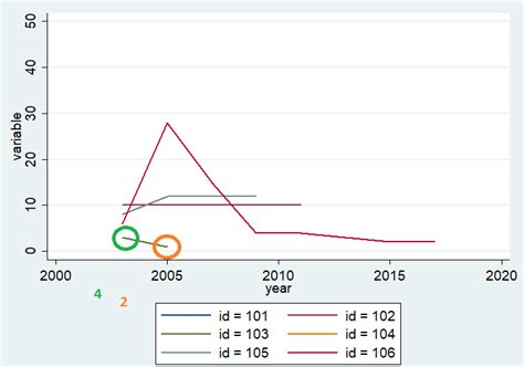 how to add a factor group variable to line plot in stata stack overflow