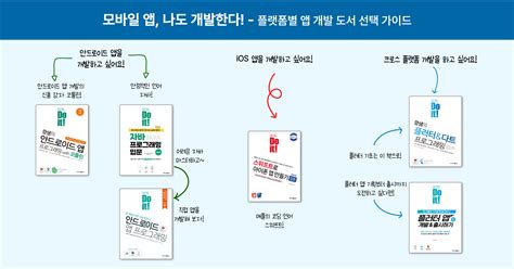앱 개발 도서 선택 가이드 안드로이드 ios 크로스 플랫폼