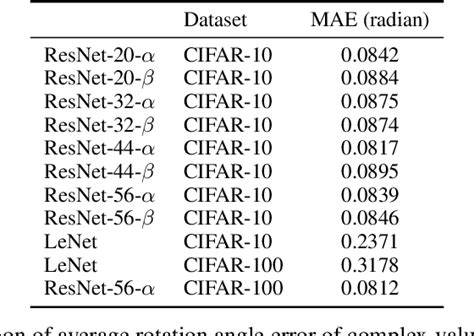 Table 3 From Interpretable Complex Valued Neural Networks For Privacy