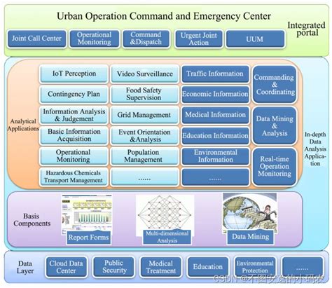 基于数字孪生的智慧城市 Csdn博客 基于数字孪生的智慧城市 Csdn博客