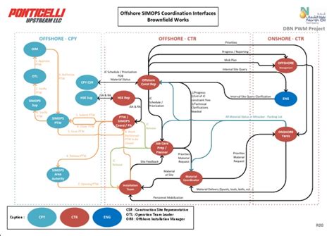 Attachment 07 Offshore Simops Coordination Interfaces Pdf