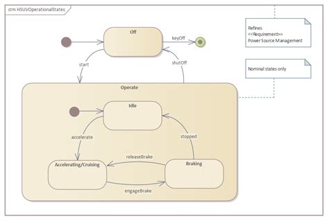 Statemachine Diagram Hsuv Operational States Enterprise Architect