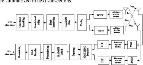 Figure 27 From Fpga Based 2×2 Mmse Mimo Ofdm System Using Xilinx System Generator Semantic Scholar