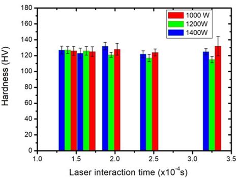 Tensile Testing Data A Uts And B Elongation Presented As A