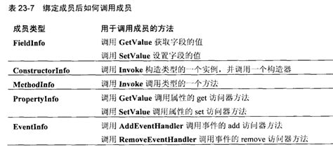 读书笔记—clr Via C反射 周信达 博客园