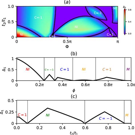 Phase Transitions For Filling Fraction 38 A Phase Diagram At 38