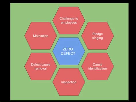 What Is Zero Defects 4 Important Principles Erp Information