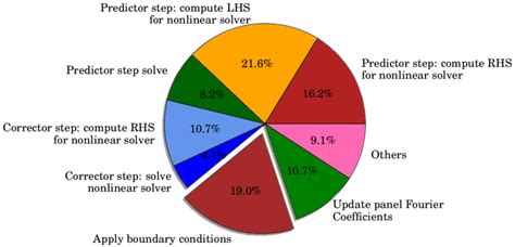 4 Average Distribution Of The Computational Cost In An Iteration Loop Download Scientific