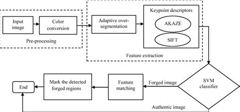 The Framework Of The Proposed Forgery Detection Process Download