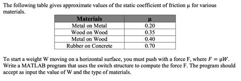 Solved The Following Table Gives Approximate Values Of The