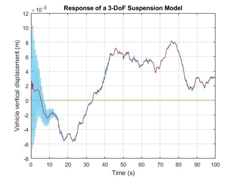 Post Process Real Time Signals Streamed To The Simulation Data Inspector Matlab And Simulink