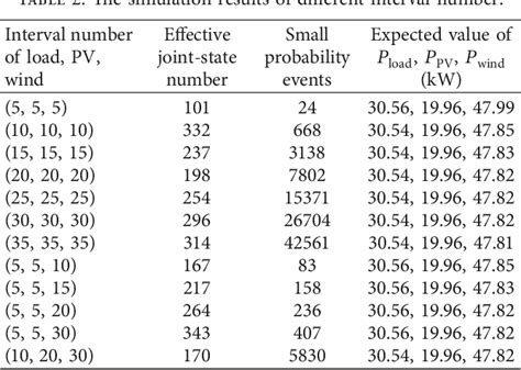 Table 2 From Multiobjective Optimization Approach For Coordinating