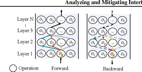Figure 1 From Analyzing And Mitigating Interference In Neural Architecture Search Semantic Scholar