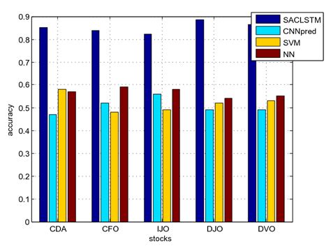 Bar Chart Of Prediction Accuracy For All Four Model Specifications Download Scientific Diagram
