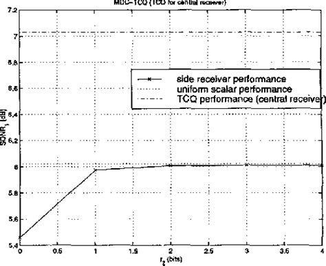 Figure 1 From Multiple Description Coding Using Trellis Coded