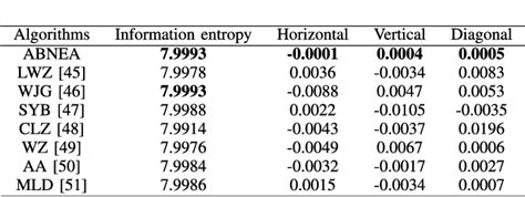 Table Xii From Asynchronous Updating Boolean Network Encryption