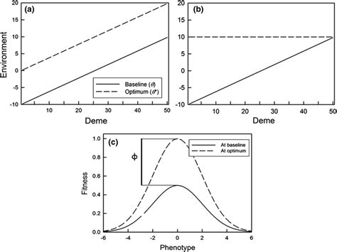A Both The Baseline θ And Optimal θ Environments Vary Along A