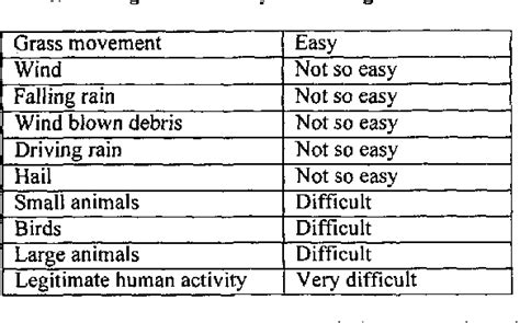 Table 1 From A Neural Network Based Intelligent Intruders Semantic