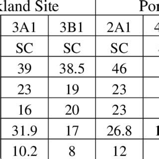 Soil Index Propertied From Three Locations Download Table