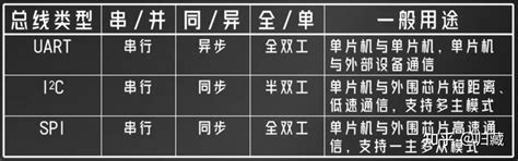 单片机通信中spi、i2c、uart三种总线有什么异同 知乎