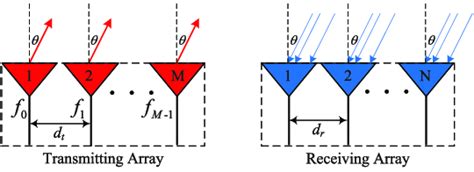 geometry of m transmitting elements and n receiving elements frequency
