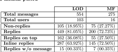 Table 1 From A Semantic Framework For Modelling Quotes In Email