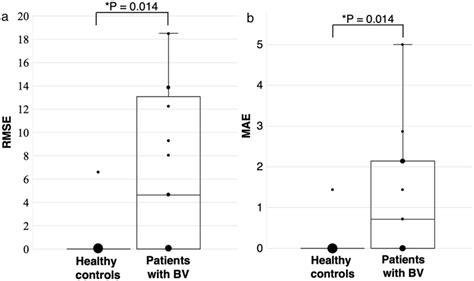 Localization Parameters Of Both The Patients With Bv And The Healthy