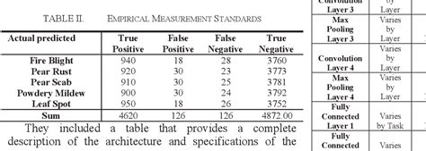 Table II From Smart Disease Detection Unifying CNNs And Random Forests