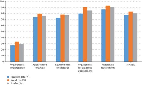 The Best Performing Bert Bi Lstm Crf Model Entity Recognition Effect Download Scientific
