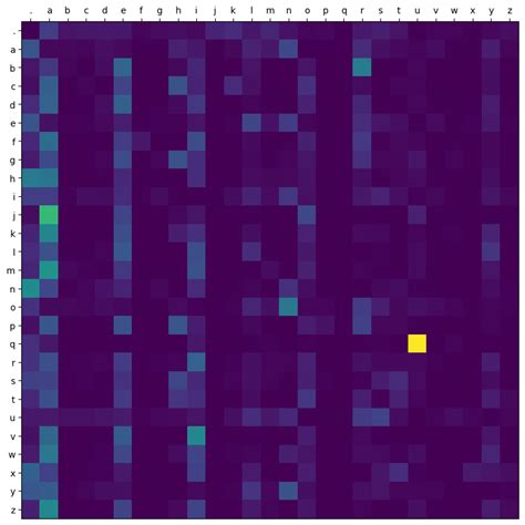 Github Ryanserenobigram Basic Probablistic Language Model For