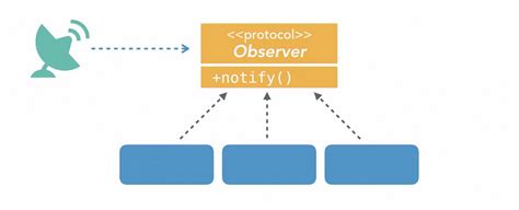 The Observer Pattern The Observer Pattern In Swift Is A By Muhammad Abdullah Al Mamun Medium