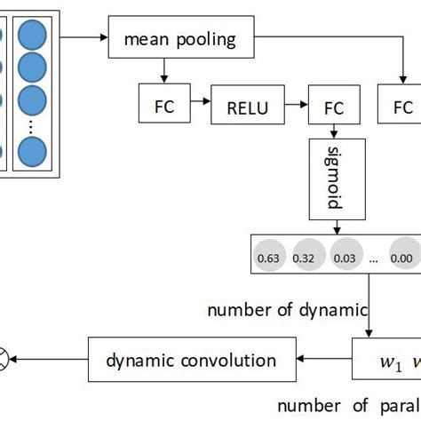 dynamic cnn structure download scientific diagram