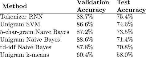 Selected Binary Sentiment Analysis Accuracies Download Scientific Diagram