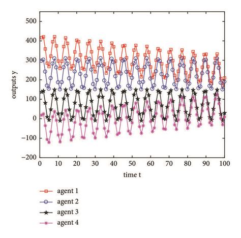 Trajectory Of Multiagent System Without Communication Time Delays At Download Scientific