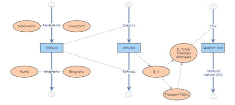 Model Millora 1 Sergi Taya Insight Maker